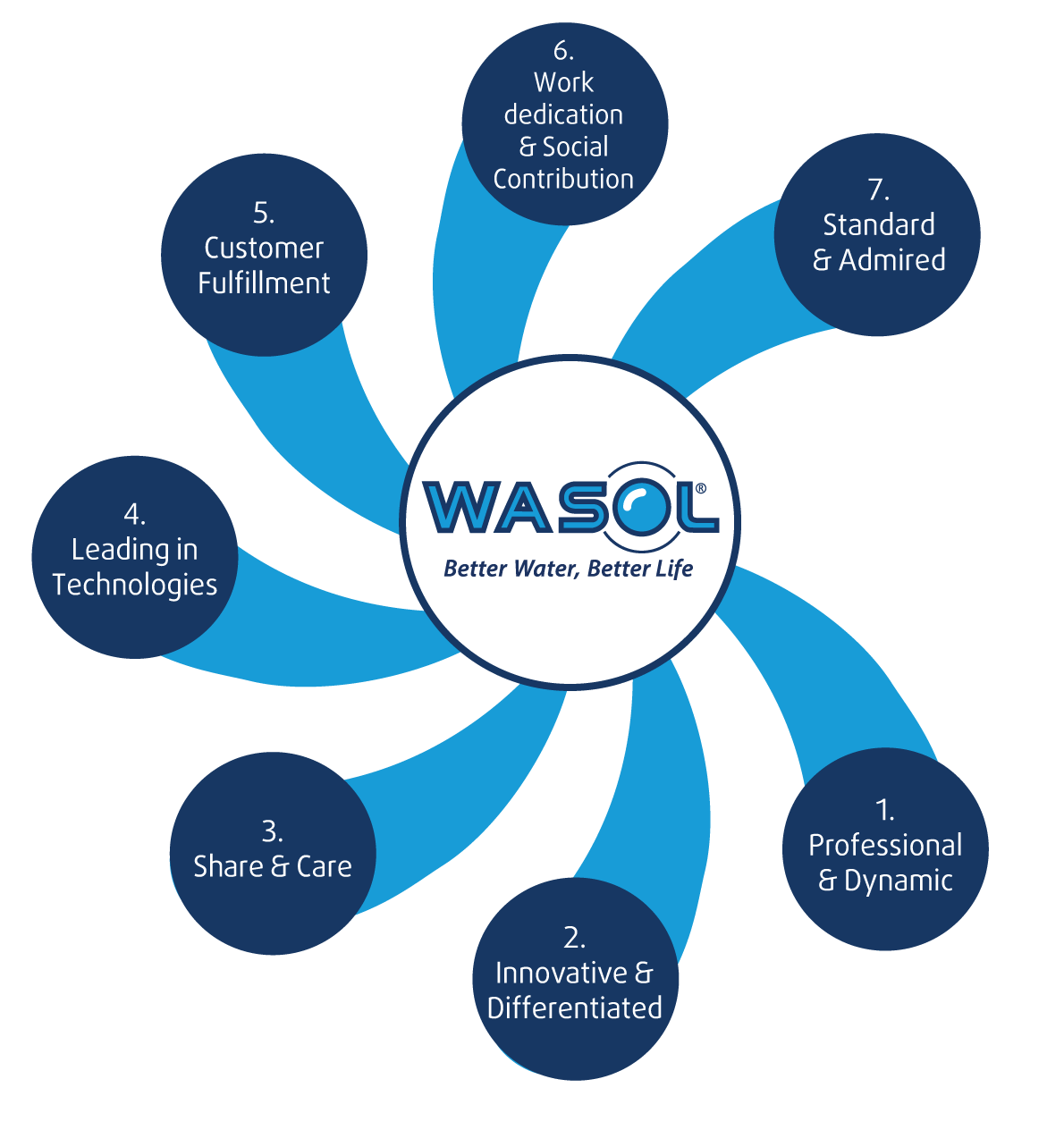 WASOL Overview - WASOL
