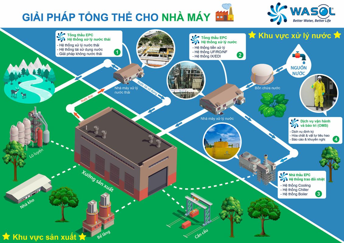 EPC Contractor for Chemical Dosing System – 0906688934