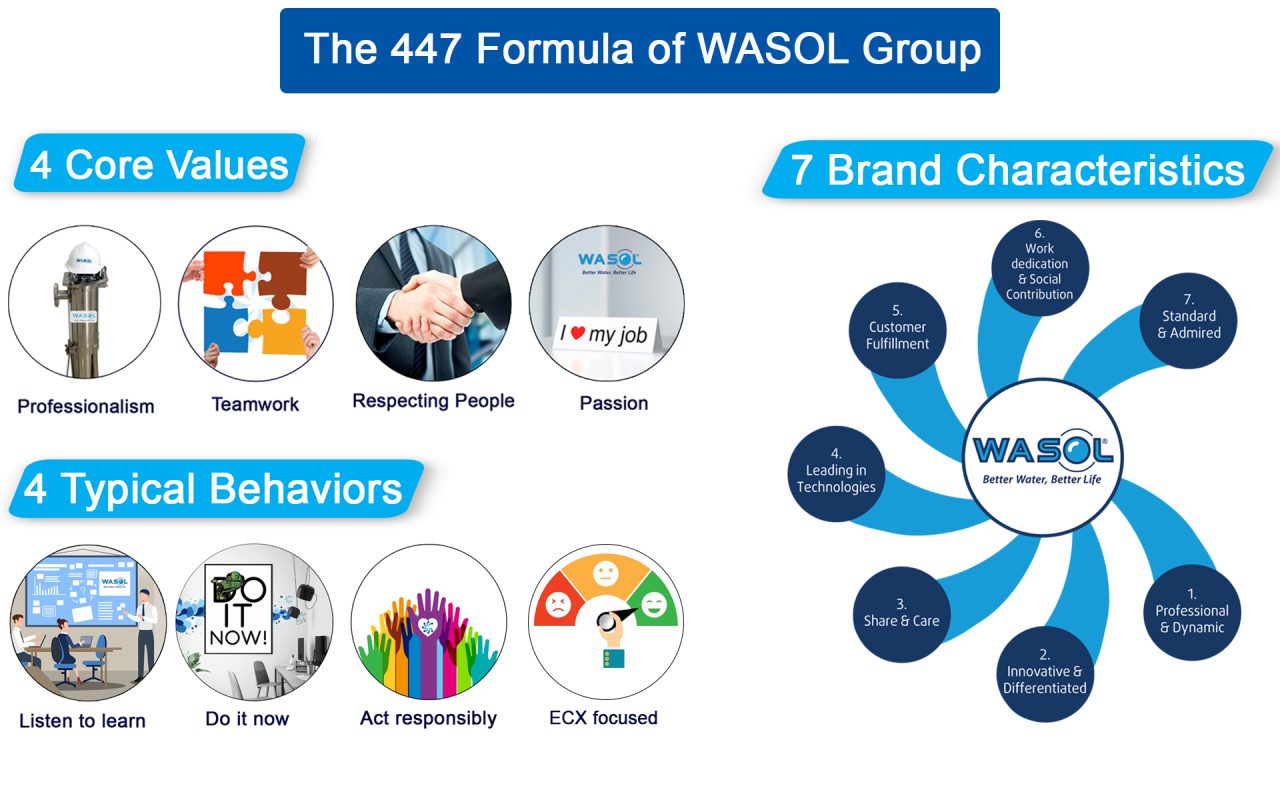 WASOL Overview - WASOL