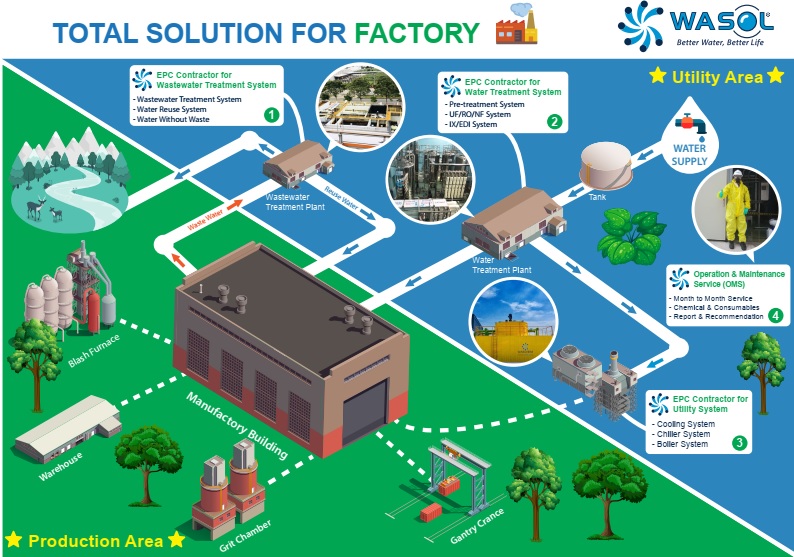 Total Solution For Factory - WASOL